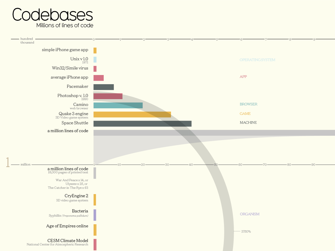 Million Lines Of Code