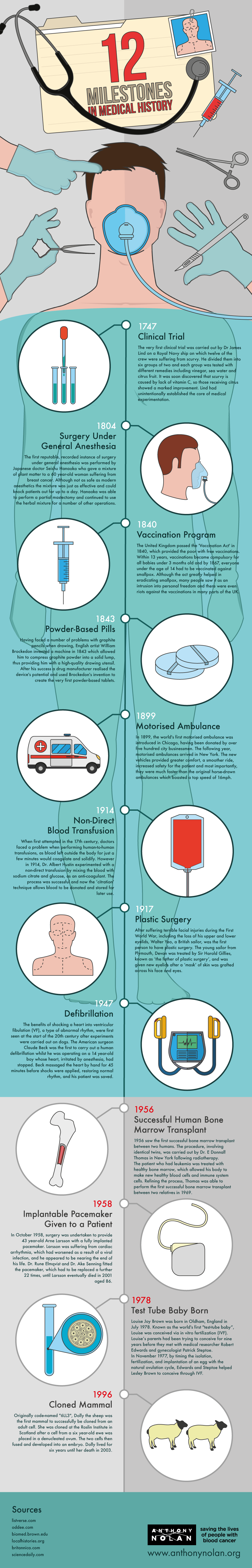 12 Milestones In Medical History 12-milestones-in-medical-history