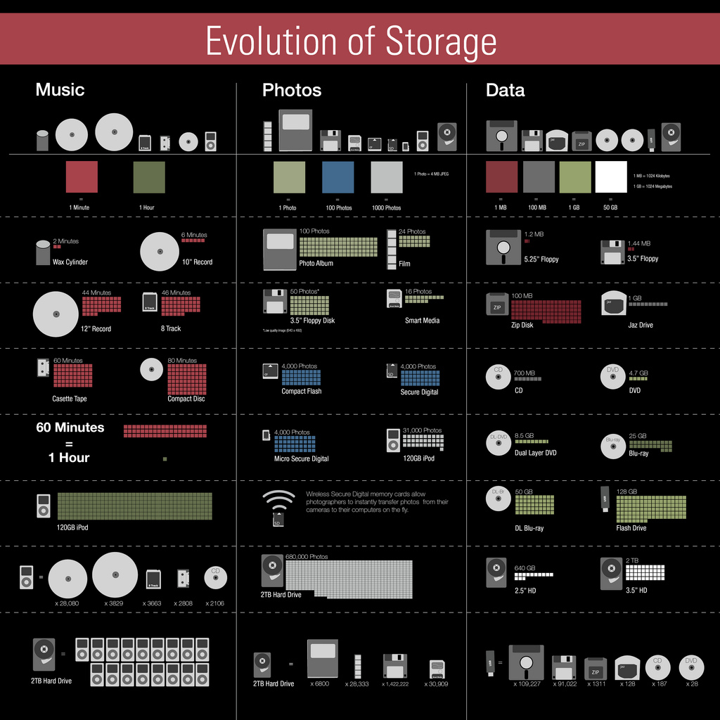 Evolution Of Storage Media at Inez Smith blog