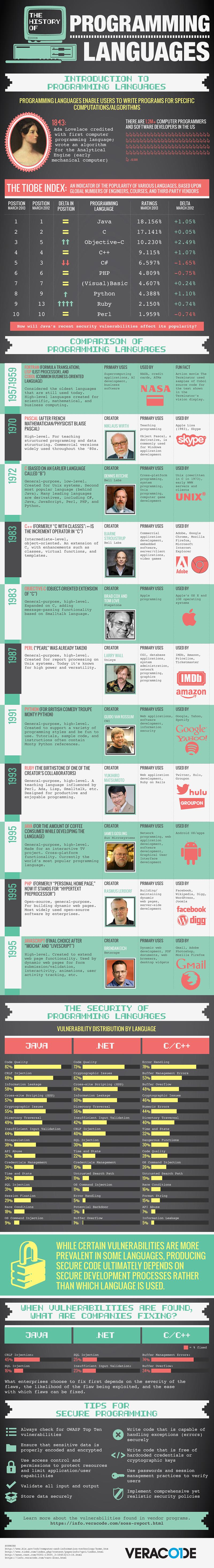 The History Of Programming Languages